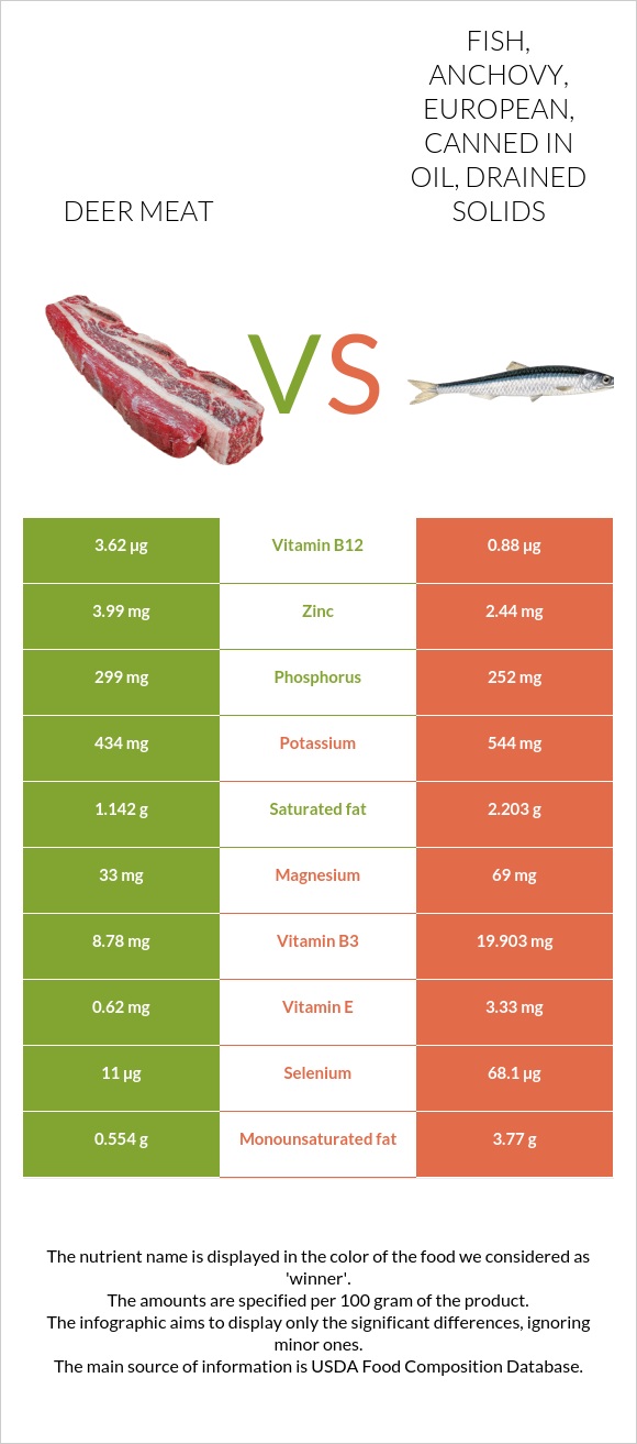 Deer meat vs. Fish, anchovy, european, canned in oil, drained solids ...