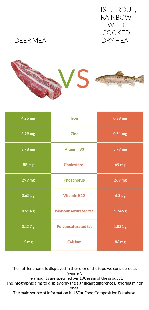 Deer meat vs. Fish, trout, rainbow, wild, cooked, dry heat — In-Depth ...