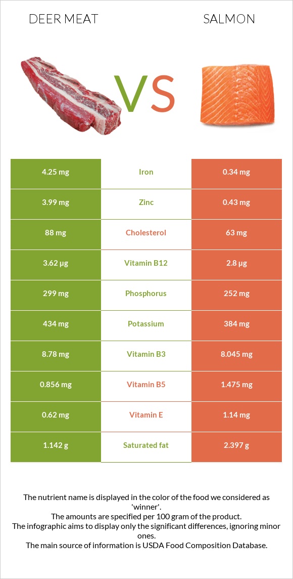 Deer meat vs. Salmon — In-Depth Nutrition Comparison