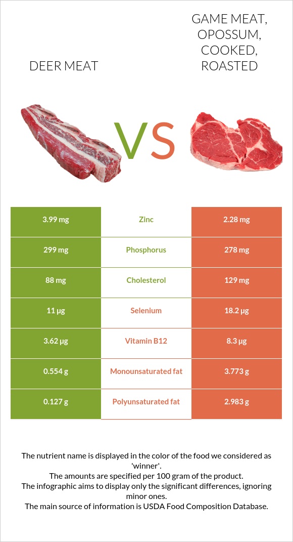Deer meat vs. Game meat, opossum, cooked, roasted — In-Depth Nutrition ...