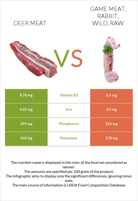 Deer meat vs. Game meat, rabbit, wild, raw — In-Depth Nutrition Comparison