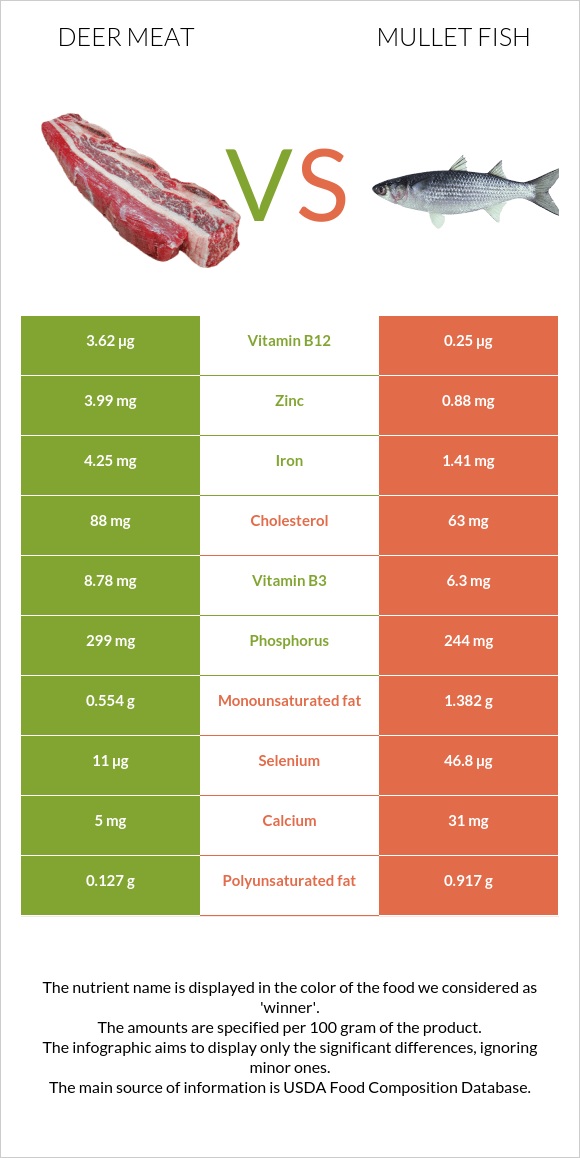 Deer meat vs. Mullet fish — In-Depth Nutrition Comparison
