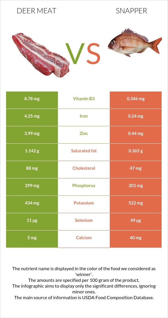 Deer meat vs. Snapper — In-Depth Nutrition Comparison