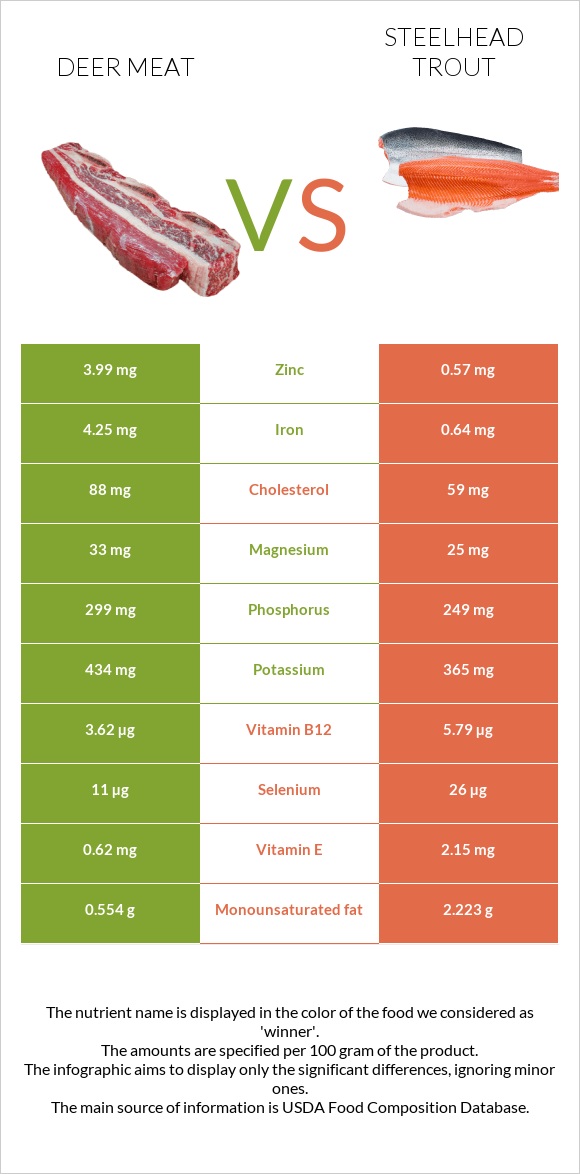 Deer meat vs. Steelhead trout — In-Depth Nutrition Comparison