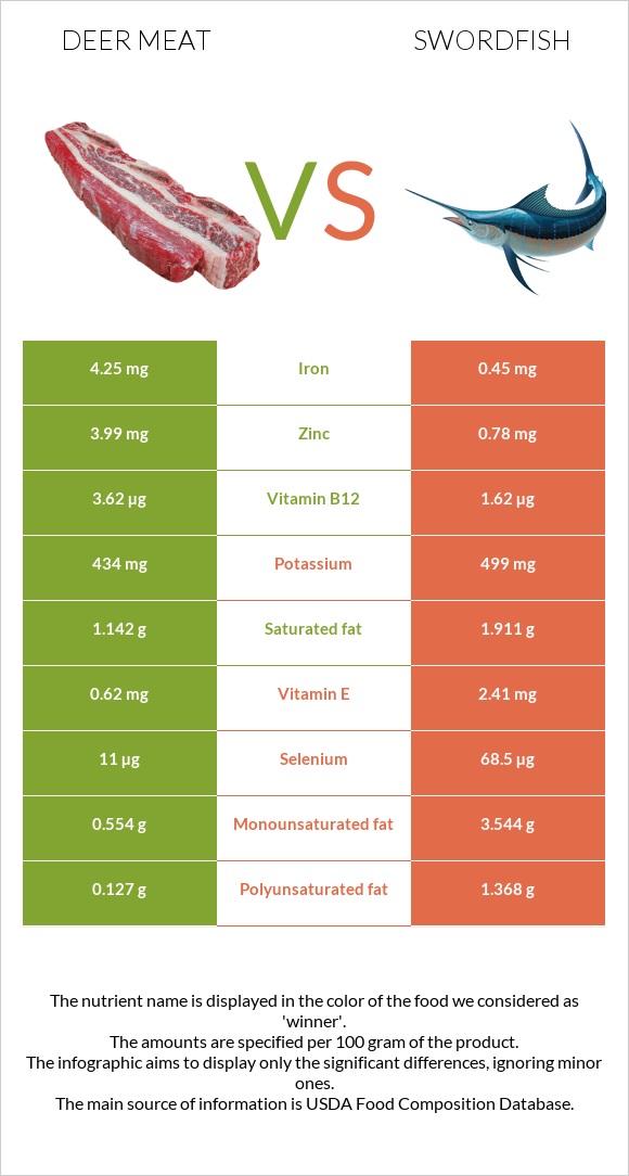 Deer meat vs. Swordfish — In-Depth Nutrition Comparison