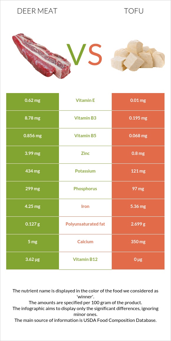 Deer meat vs. Tofu — In-Depth Nutrition Comparison