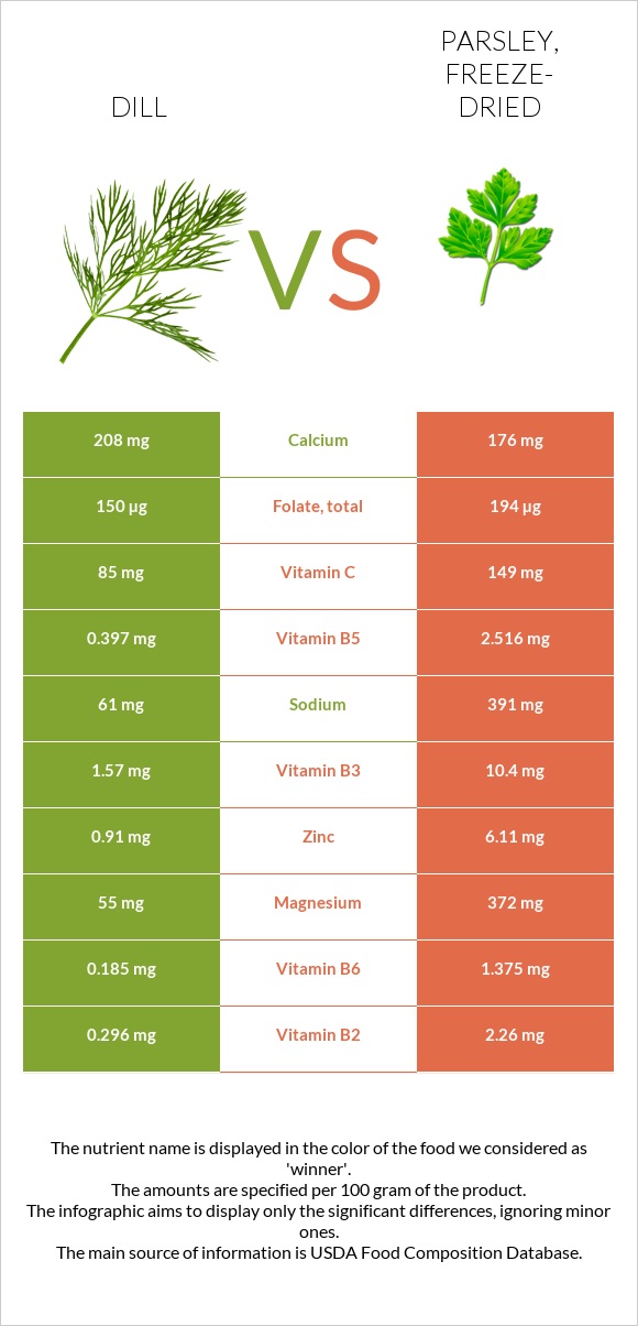 Dill vs. Parsley, freeze-dried — In-Depth Nutrition Comparison