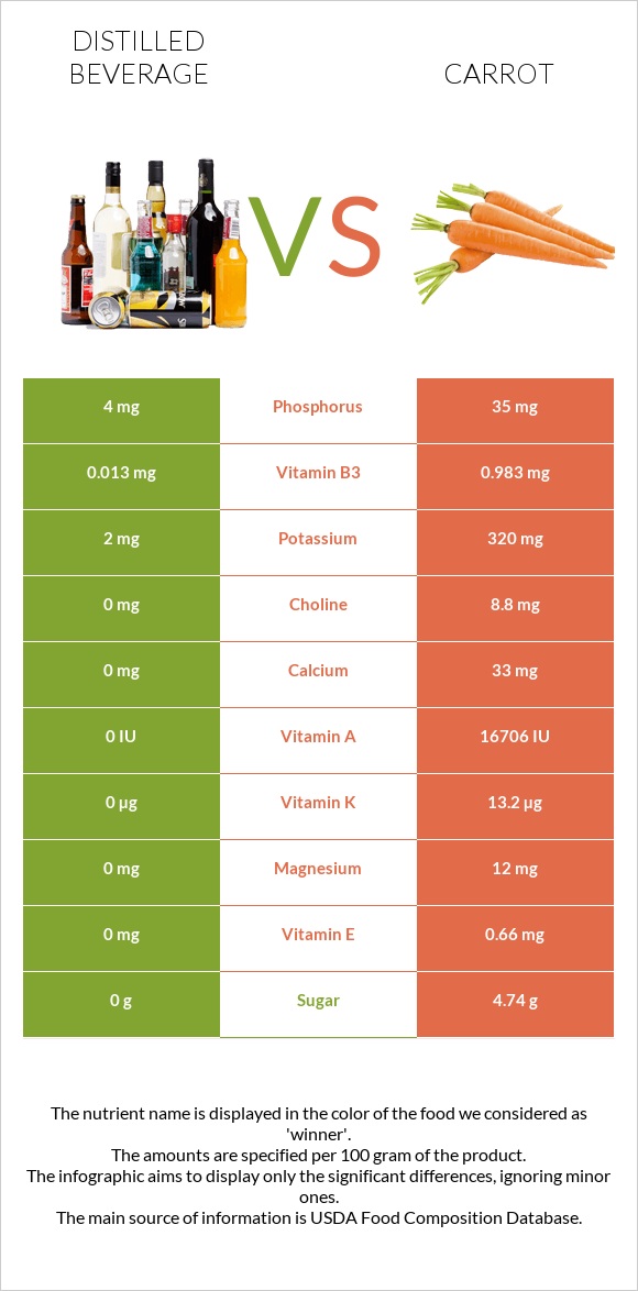 Distilled beverage vs. Carrot — In-Depth Nutrition Comparison Distilled beverage vs. Carrot — In-Depth Nutrition Comparison