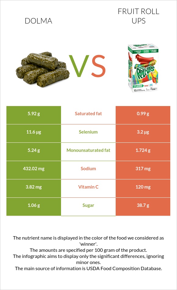 Dolma vs. Fruit roll ups — In-Depth Nutrition Comparison