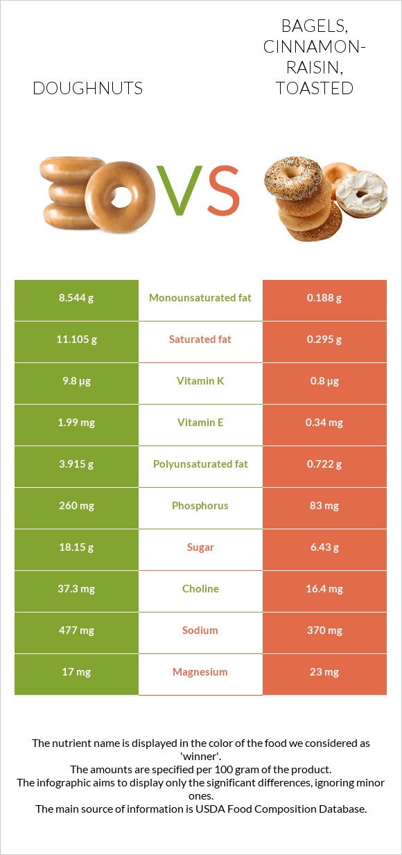 Doughnuts vs. Bagels, cinnamon-raisin, toasted — In-Depth Nutrition ...