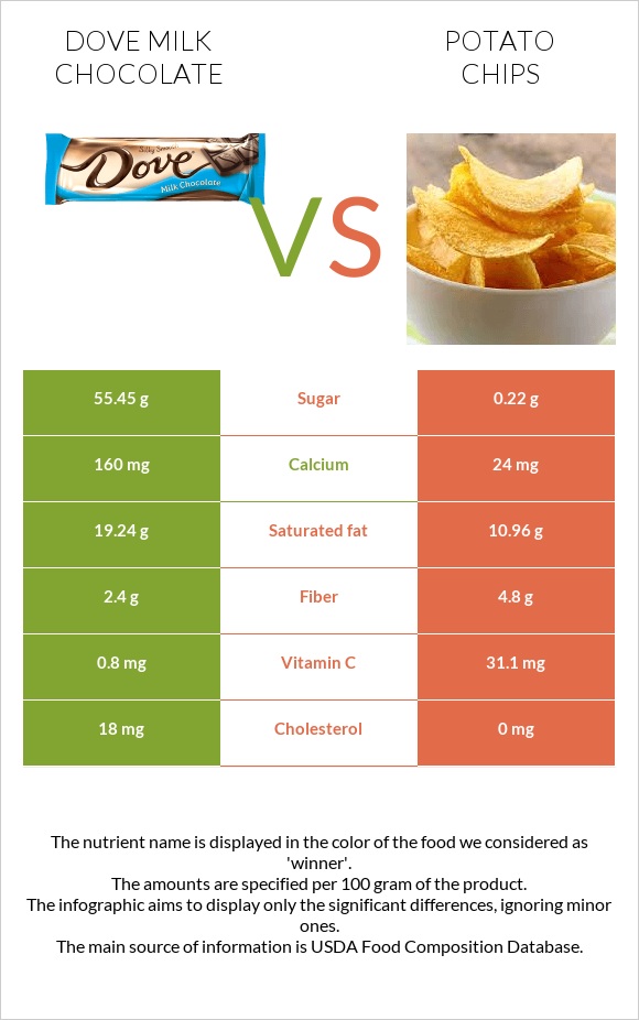 Dove milk chocolate vs. Potato chips — In-Depth Nutrition Comparison