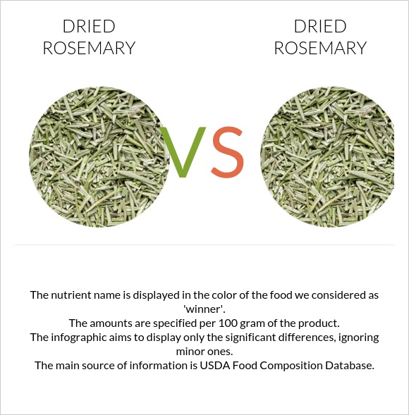 Dried rosemary vs. Dried rosemary — In-Depth Nutrition Comparison