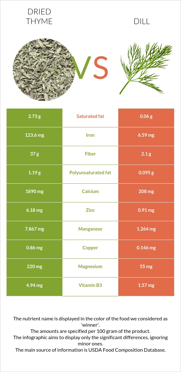Dried thyme vs. Dill — In-Depth Nutrition Comparison