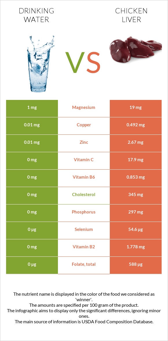 Drinking water vs. Chicken liver — In-Depth Nutrition Comparison