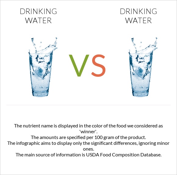 Drinking water vs. Drinking water — In-Depth Nutrition Comparison