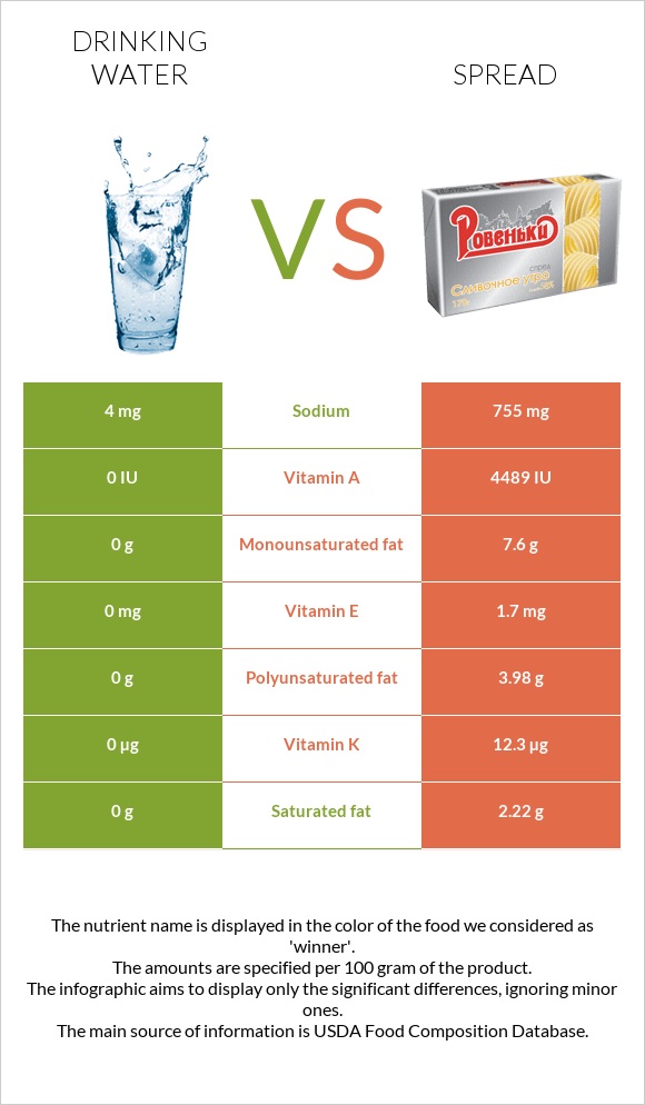 Drinking water vs. Spread — In-Depth Nutrition Comparison