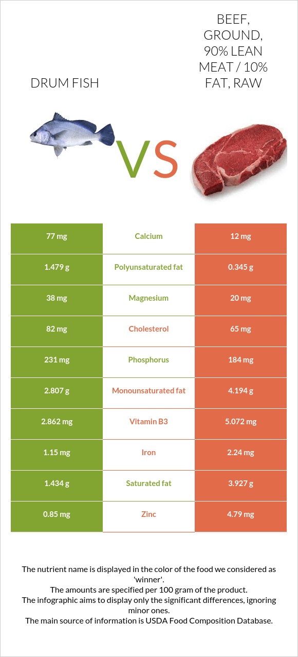 Drum fish vs. Beef, ground, 90% lean meat / 10% fat, raw — In-Depth ...