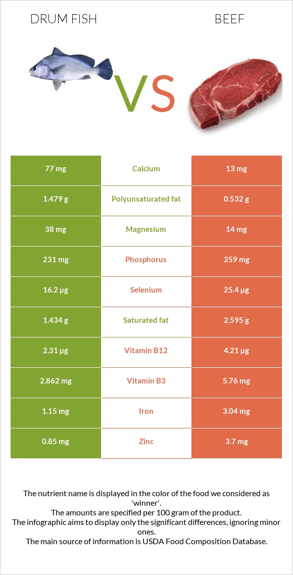 Drum fish vs Beef - In-Depth Nutrition Comparison