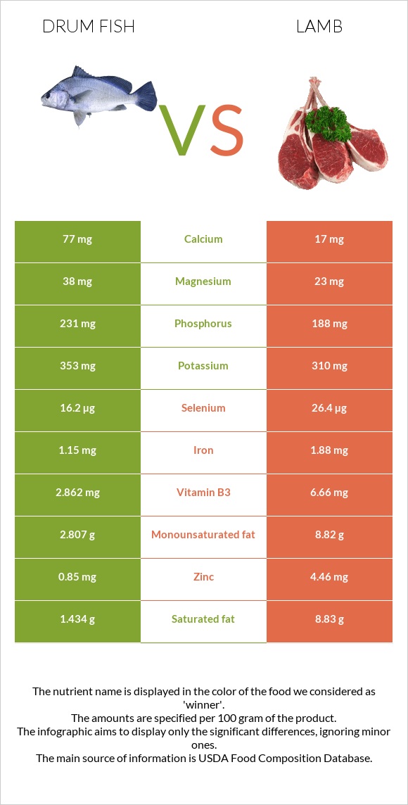 Drum fish vs. Lamb — In-Depth Nutrition Comparison