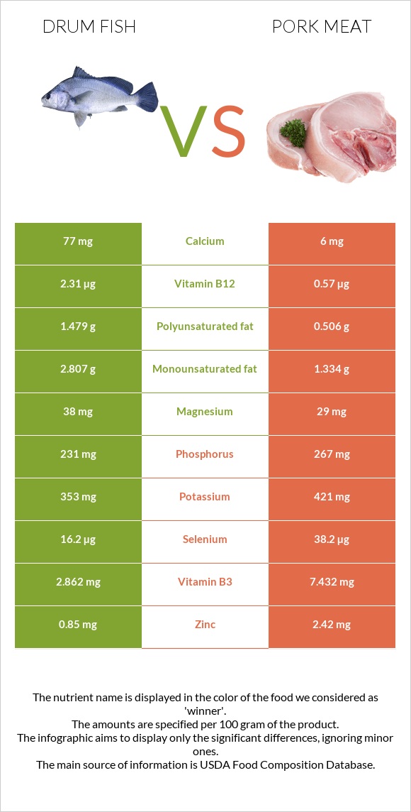 Drum fish vs. Pork Meat — In-Depth Nutrition Comparison