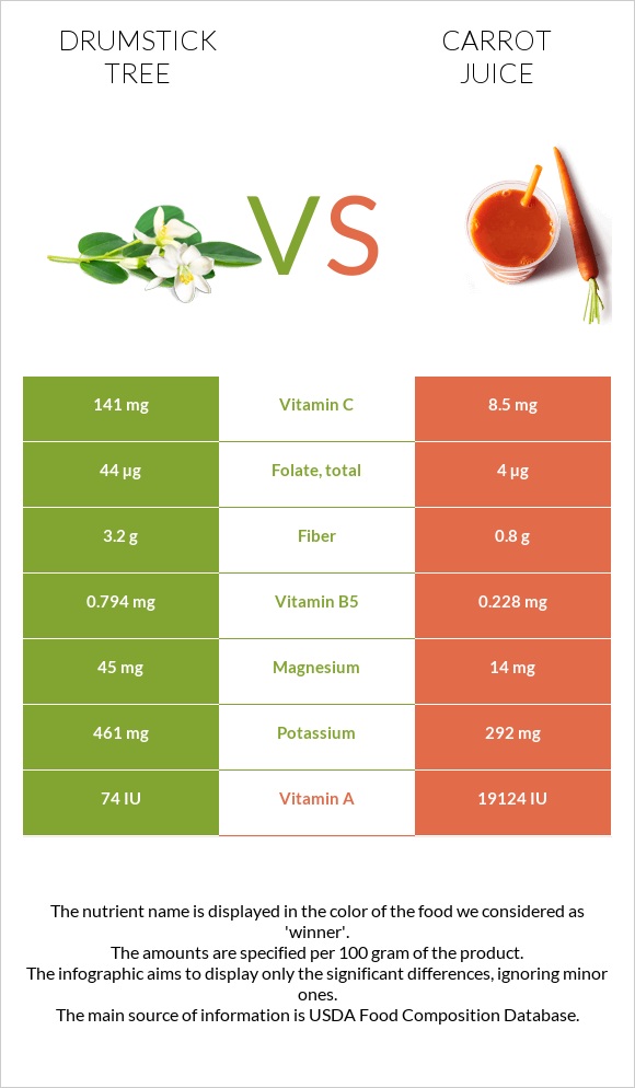 Drumstick tree vs. Carrot juice — In-Depth Nutrition Comparison