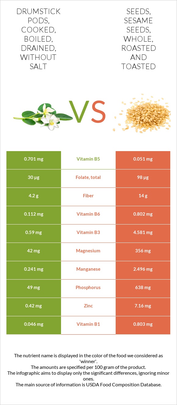 Drumstick pods, cooked, boiled, drained, without salt vs. Seeds, sesame ...