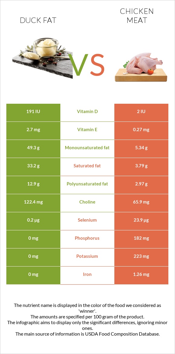 Duck fat vs. Chicken meat — In-Depth Nutrition Comparison