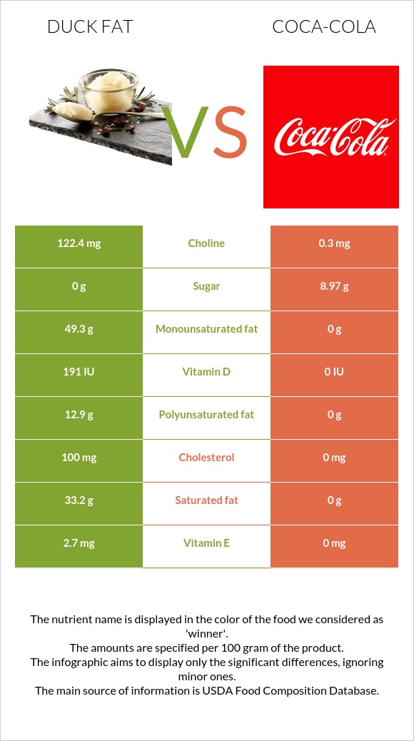 Duck fat vs. Coca-Cola — In-Depth Nutrition Comparison