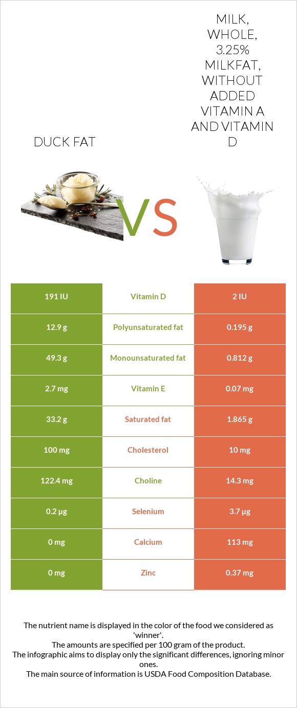 Duck fat vs. Milk, whole, 3.25% milkfat, without added vitamin A and ...