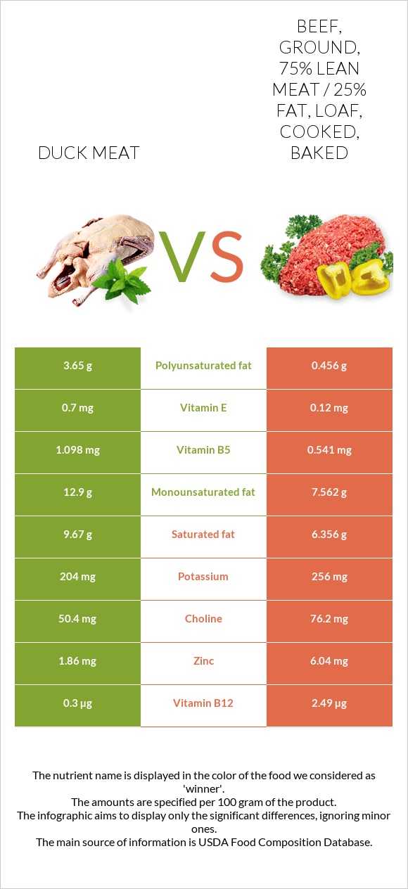 Duck meat vs. Beef, ground, 75% lean meat / 25% fat, loaf, cooked ...