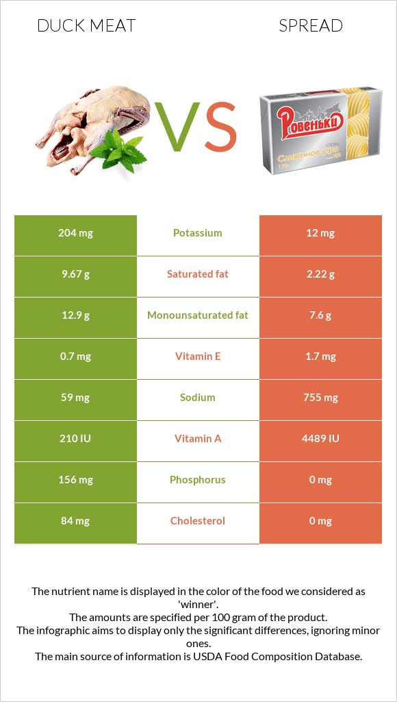 Duck meat vs. Spread — In-Depth Nutrition Comparison Duck meat vs. Spread — In-Depth Nutrition Comparison