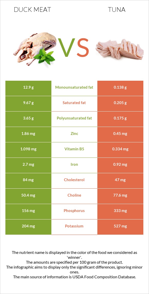 Duck meat vs. Tuna — In-Depth Nutrition Comparison Duck meat vs. Tuna — In-Depth Nutrition Comparison