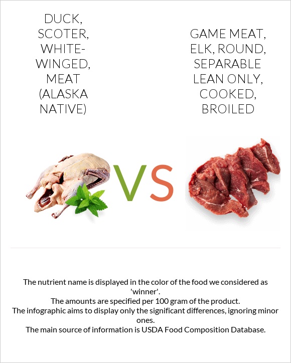 Duck, scoter, white-winged, meat (Alaska Native) vs. Game meat, elk ...
