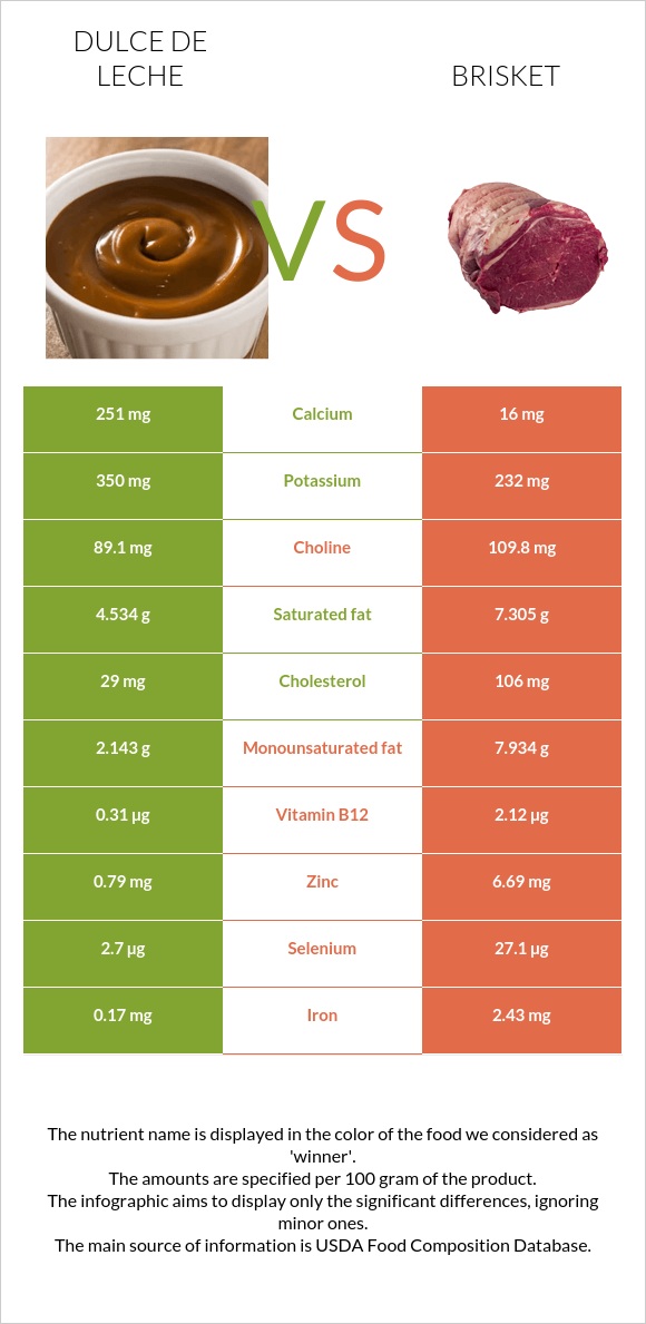 Dulce de Leche vs. Brisket — In-Depth Nutrition Comparison