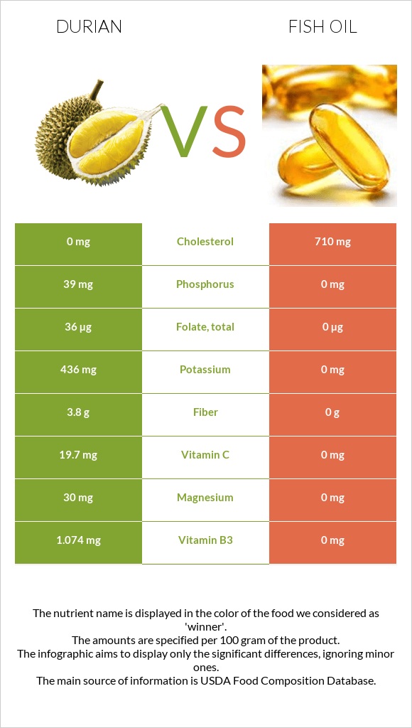 Durian vs. Fish oil — In-Depth Nutrition Comparison
