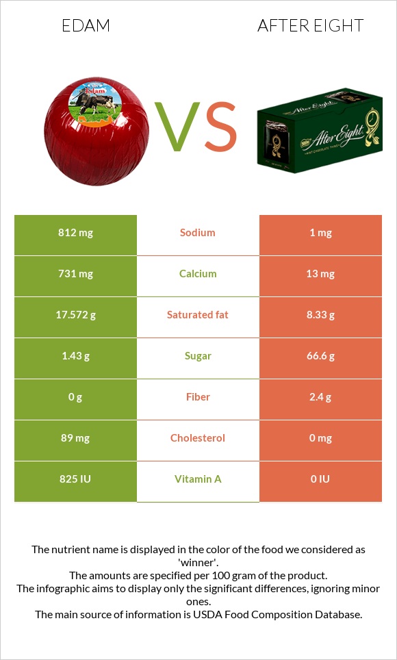 Edam vs. After eight — In-Depth Nutrition Comparison