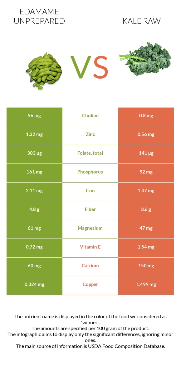 Edamame unprepared vs. Kale raw — In-Depth Nutrition Comparison