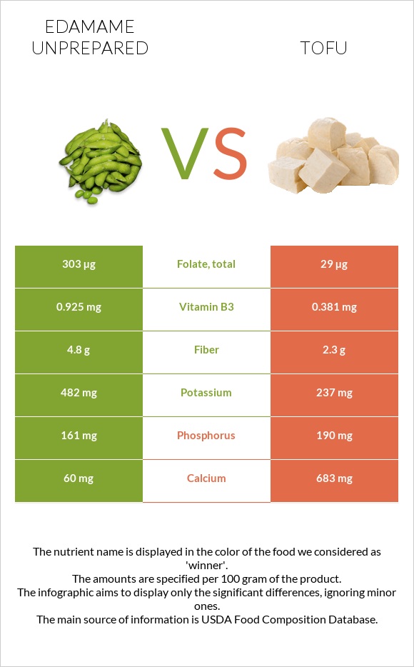 Edamame unprepared vs. Tofu — In-Depth Nutrition Comparison