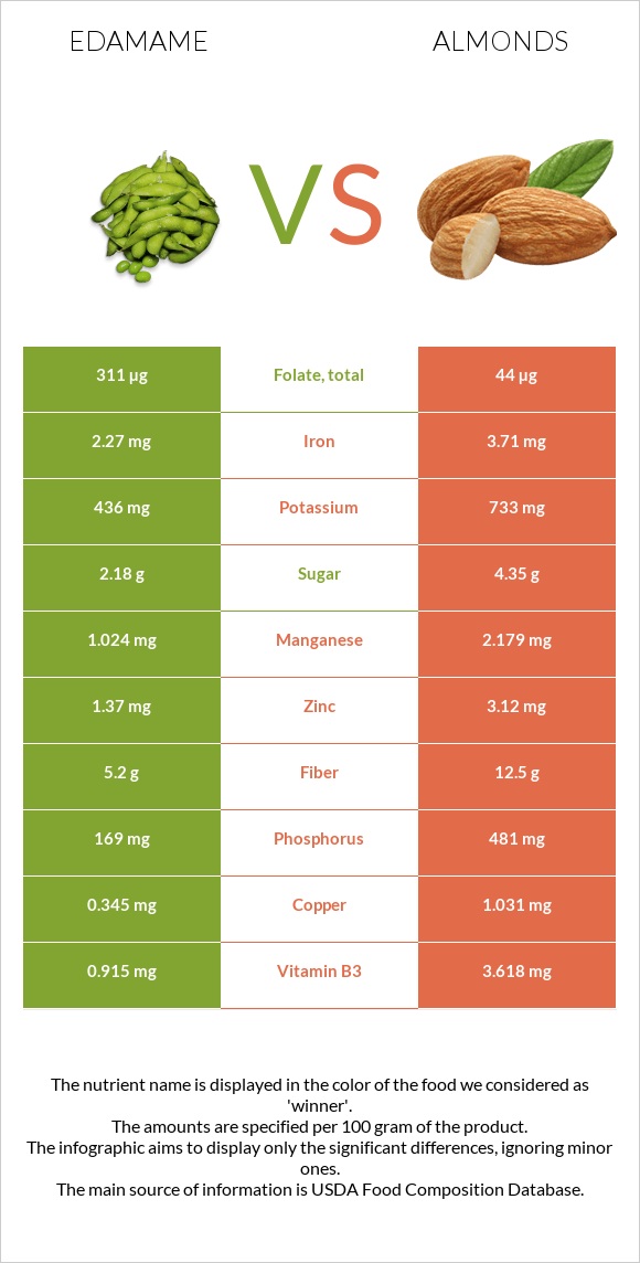 Edamame vs. Almonds — In-Depth Nutrition Comparison