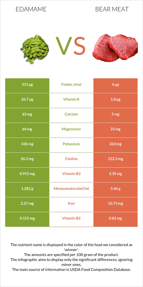 Edamame vs. Bear meat — In-Depth Nutrition Comparison