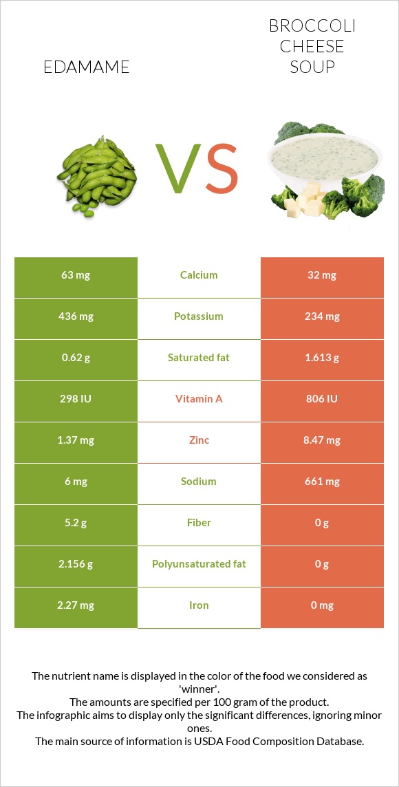 Edamame vs. Broccoli cheese soup — In-Depth Nutrition Comparison