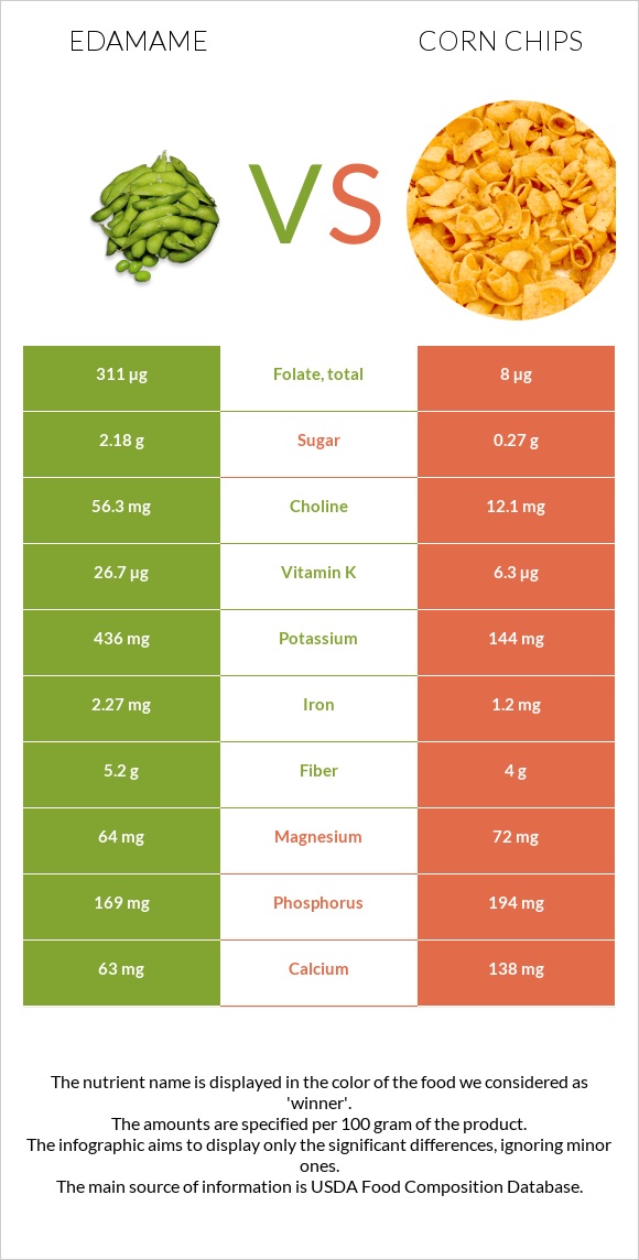Edamame vs. Corn chips — In-Depth Nutrition Comparison