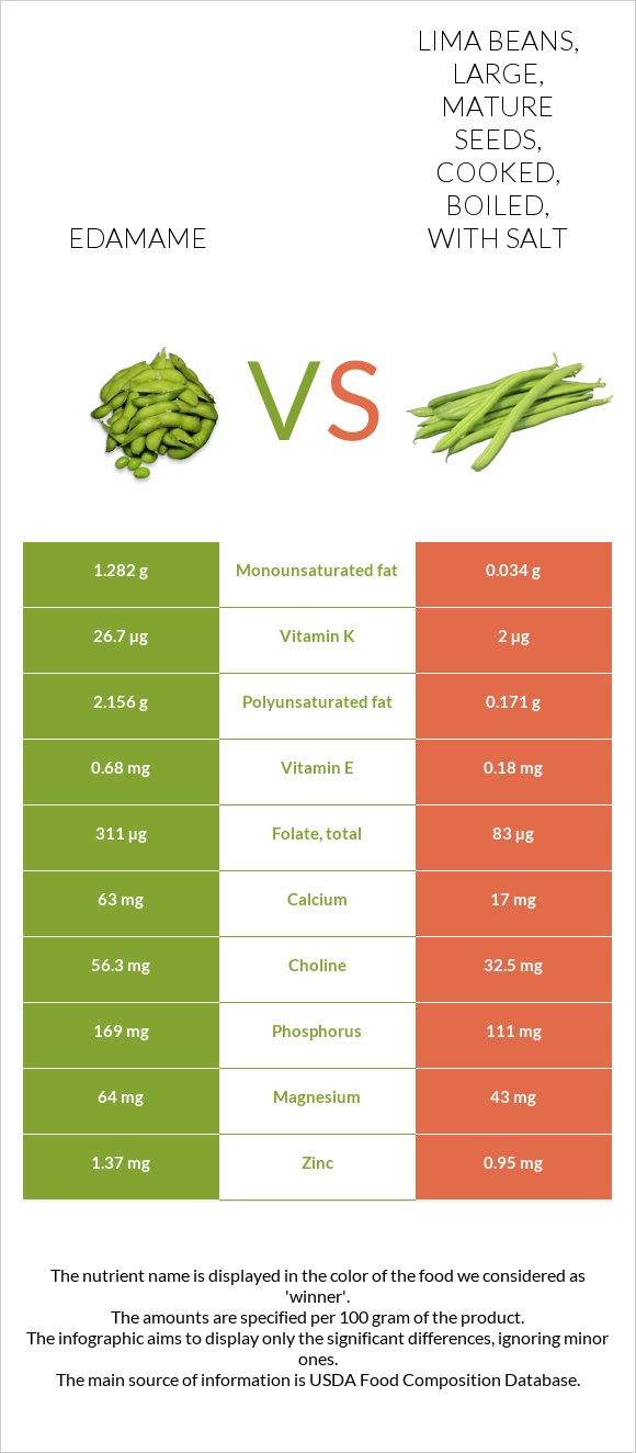 Edamame vs. Lima beans, large, mature seeds, cooked, boiled, with salt ...