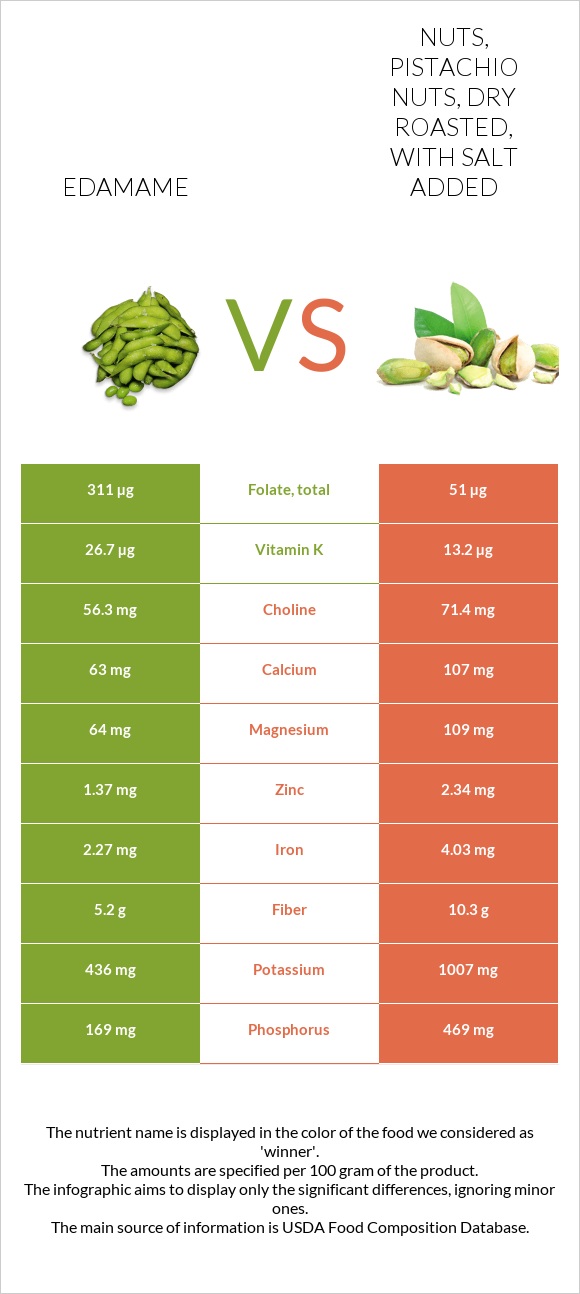 Edamame vs. Nuts, pistachio nuts, dry roasted, with salt added — In ...