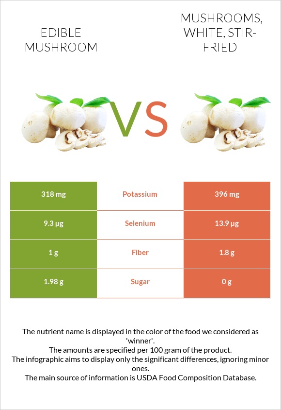 Edible mushroom vs. Mushrooms, white, stir-fried — In-Depth Nutrition ...