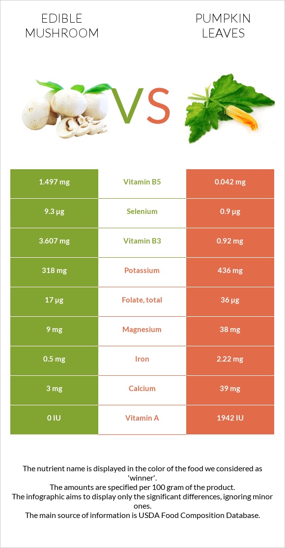 Edible mushroom vs. Pumpkin leaves — In-Depth Nutrition Comparison