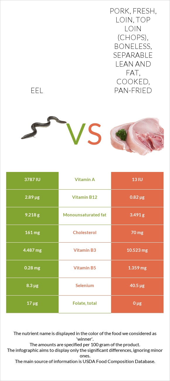 Eel vs. Pork, fresh, loin, top loin (chops), boneless, separable lean ...