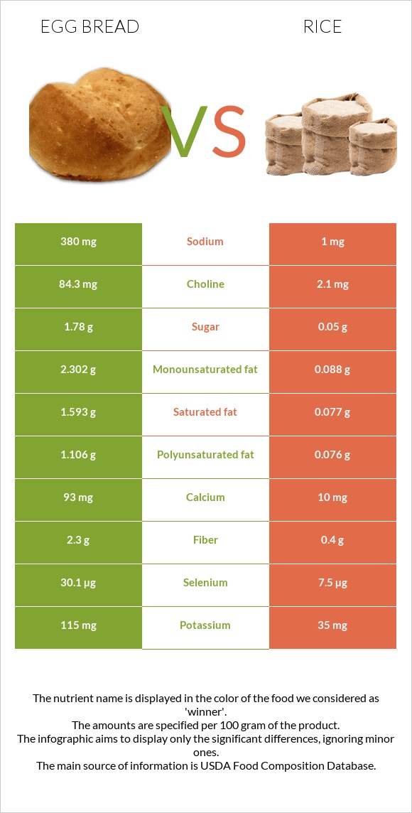 Egg bread vs. Rice — In-Depth Nutrition Comparison