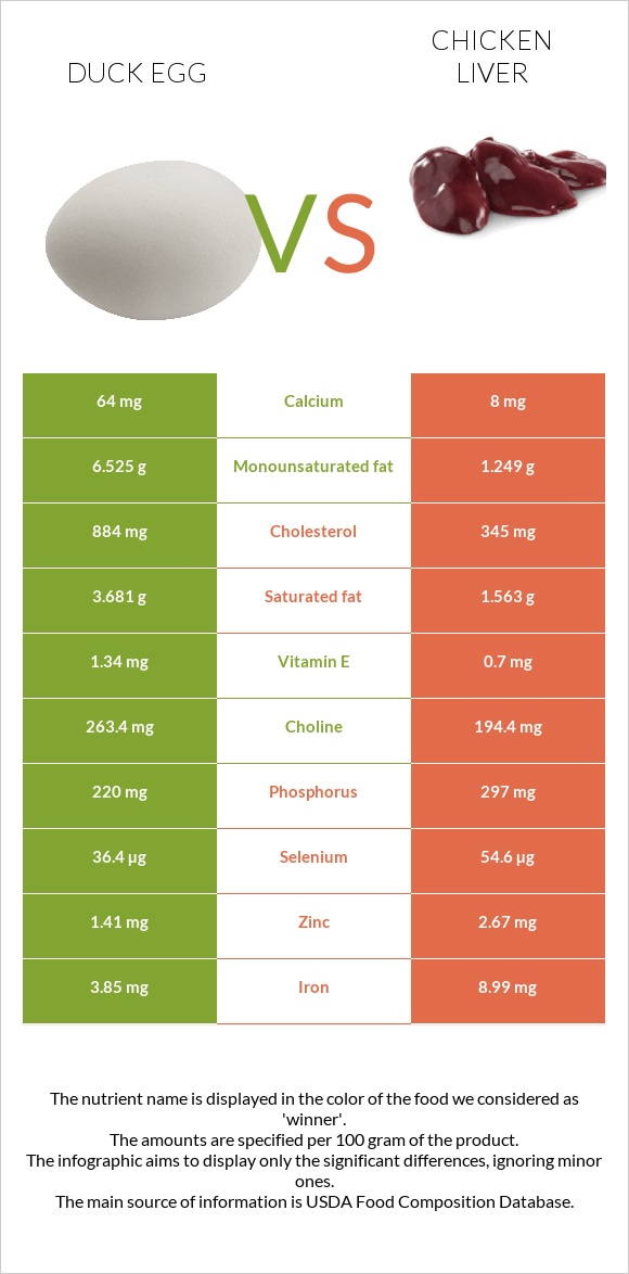 Duck egg vs. Chicken liver — In-Depth Nutrition Comparison