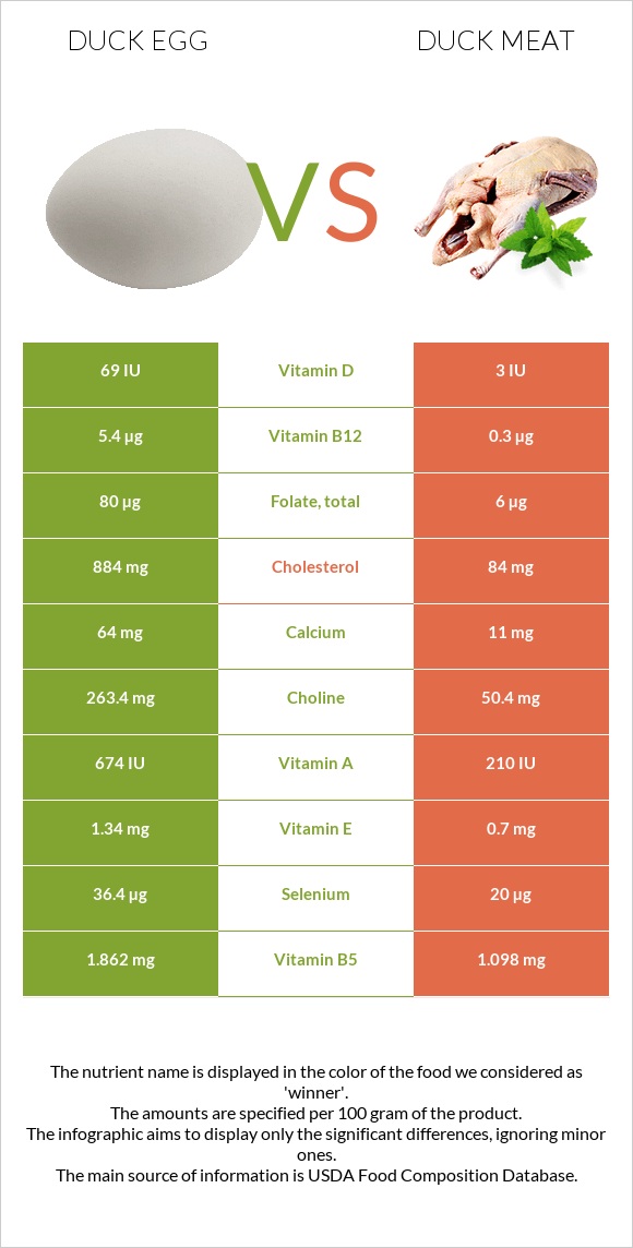 Duck egg vs. Duck meat — In-Depth Nutrition Comparison